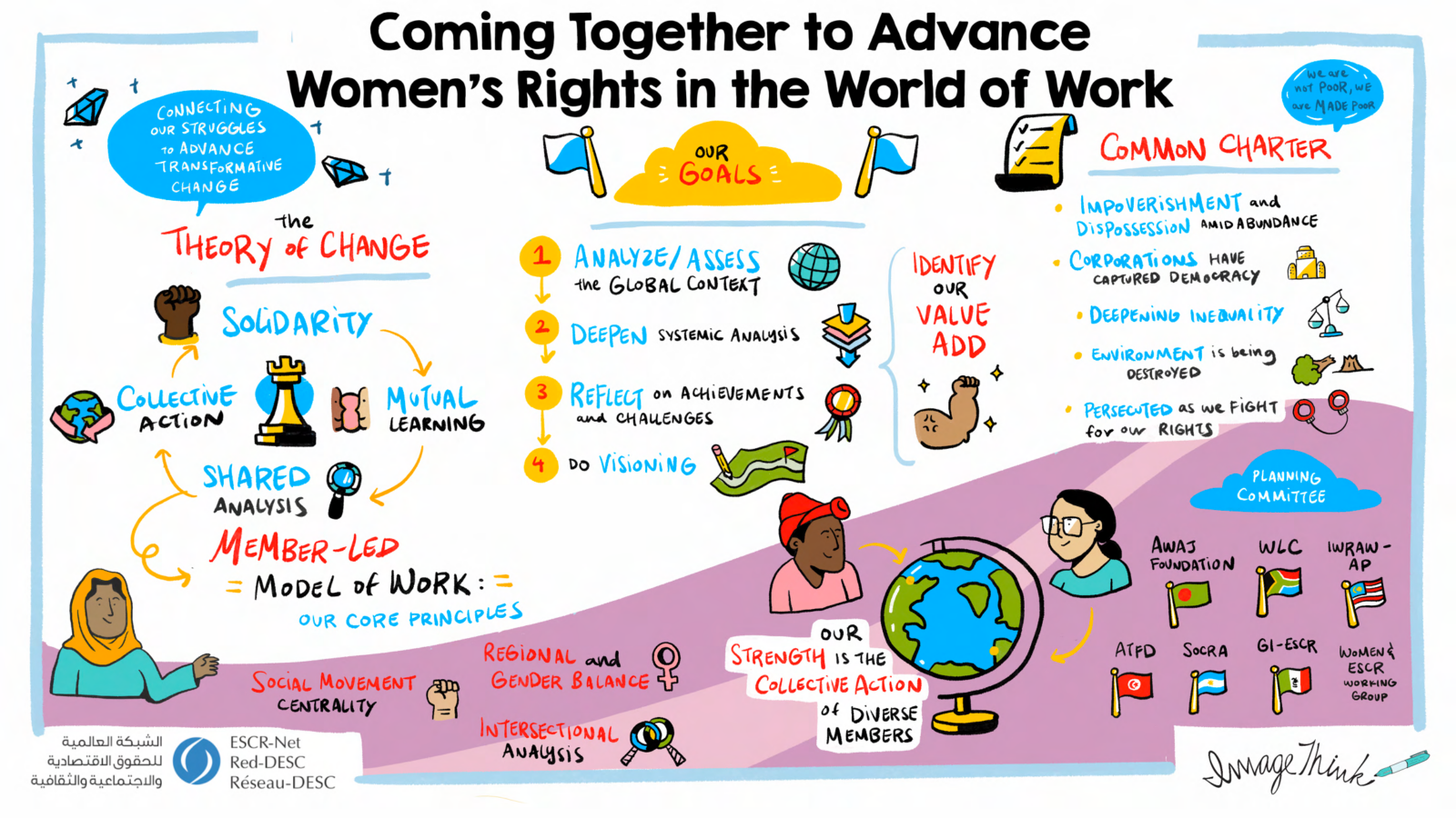 Women and Work Strategy Meeting; Key Priorities 2022 - ESCR-Net
